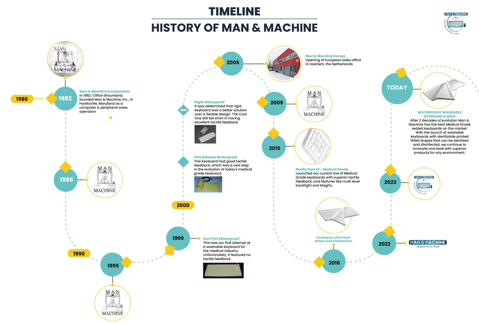 About Man & Machine | Man & Machine™ Washable Keyboards, Mice & Privacy ...